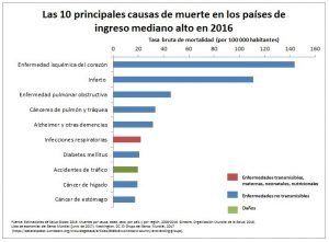 ¿Cuáles son las principales causas de muerte en el mundo?