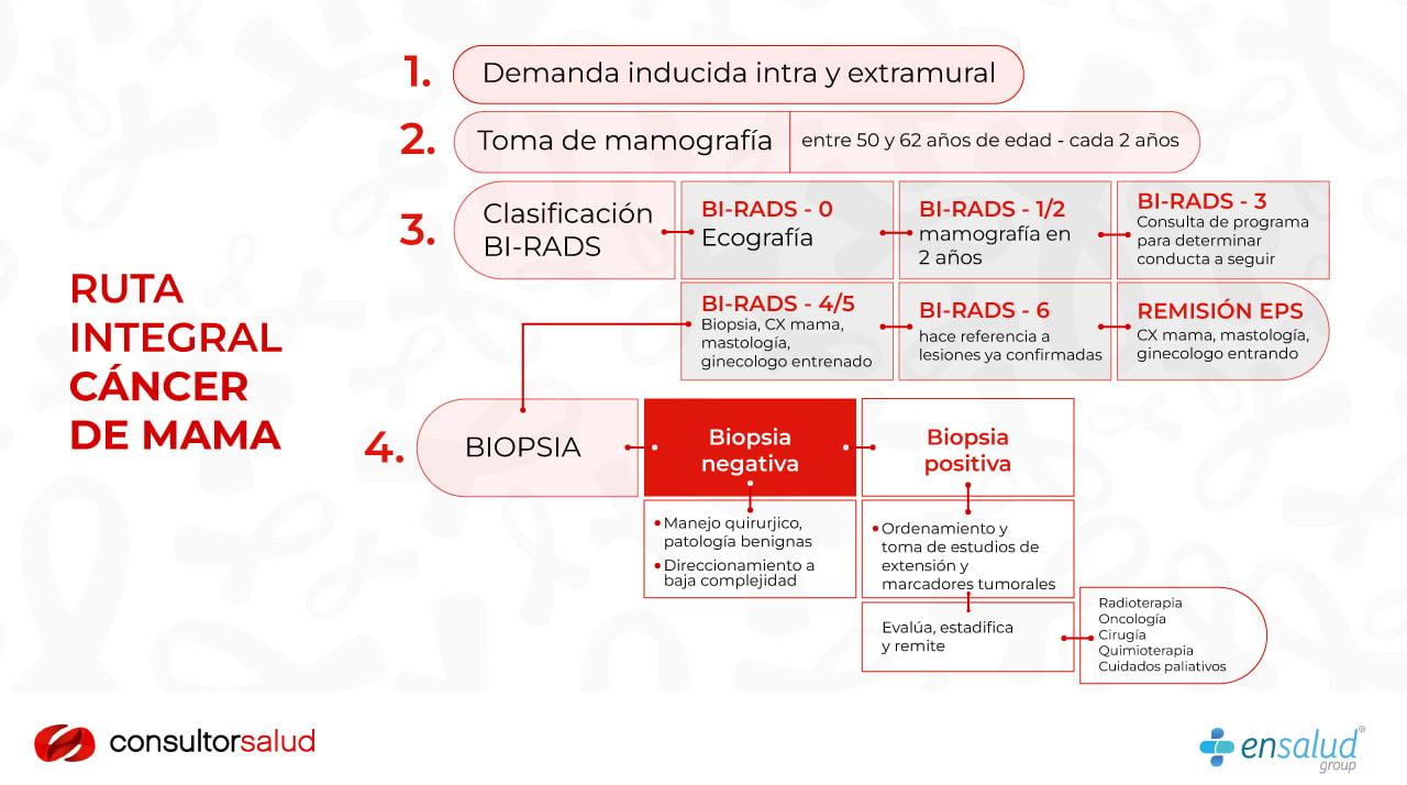 IPS Ensalud: unidades móviles para detectar cáncer de mama