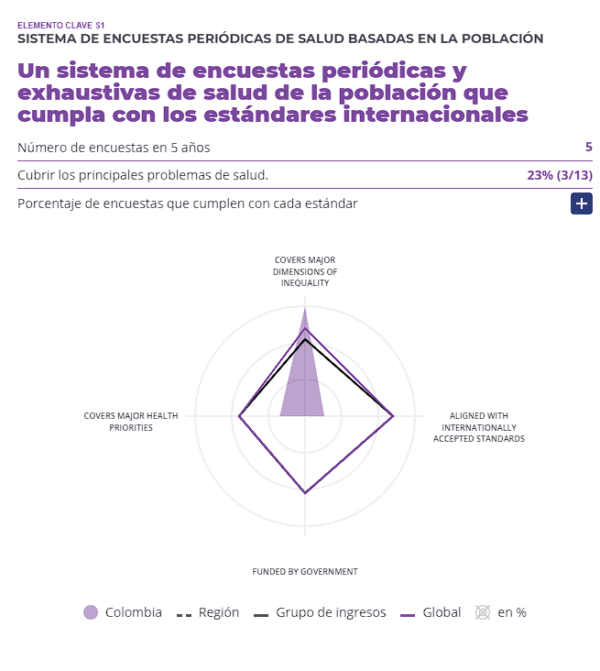 SCORE 2020: reporte de la OMS