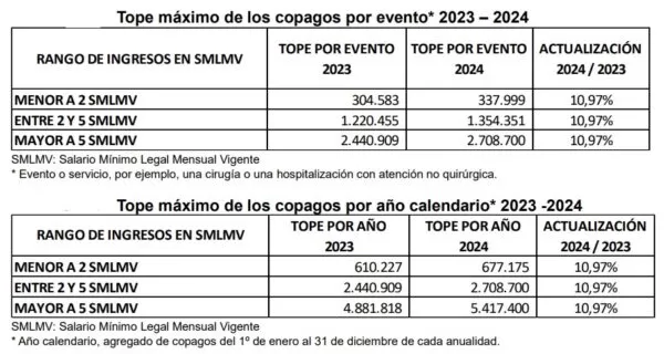 Cuotas Moderadoras y Copagos en el Sistema de Salud 2024