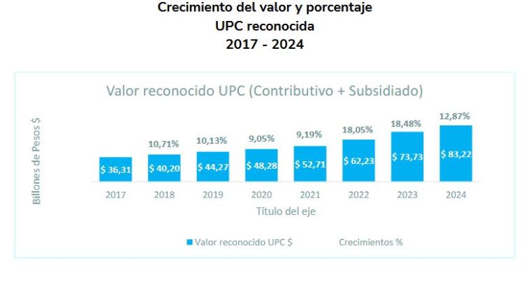 ADRES reconoció $83.2 billones por UPC en 2024, incrementó un 12.87%