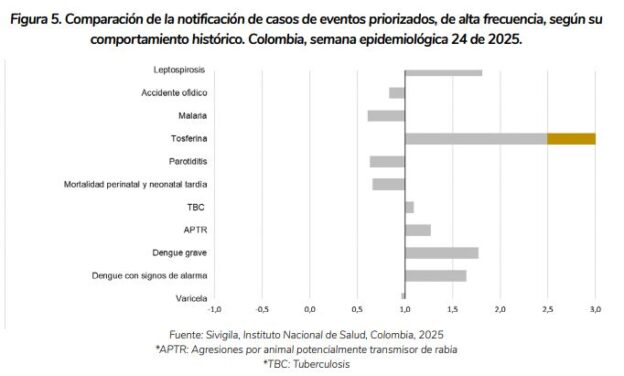 Aumentan los casos de tos ferina en Colombia