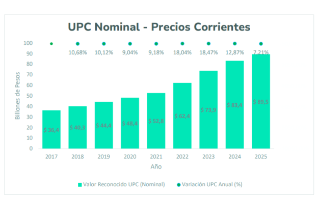 ADRES revela proyección de la UPC efectiva 2026: el reconocimiento real ...